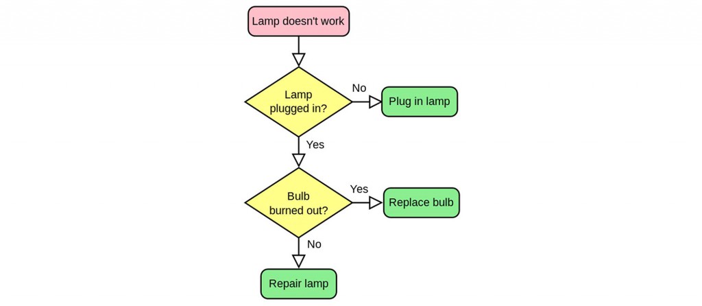 Why You Should Use Collaborative Visual Workflow Management